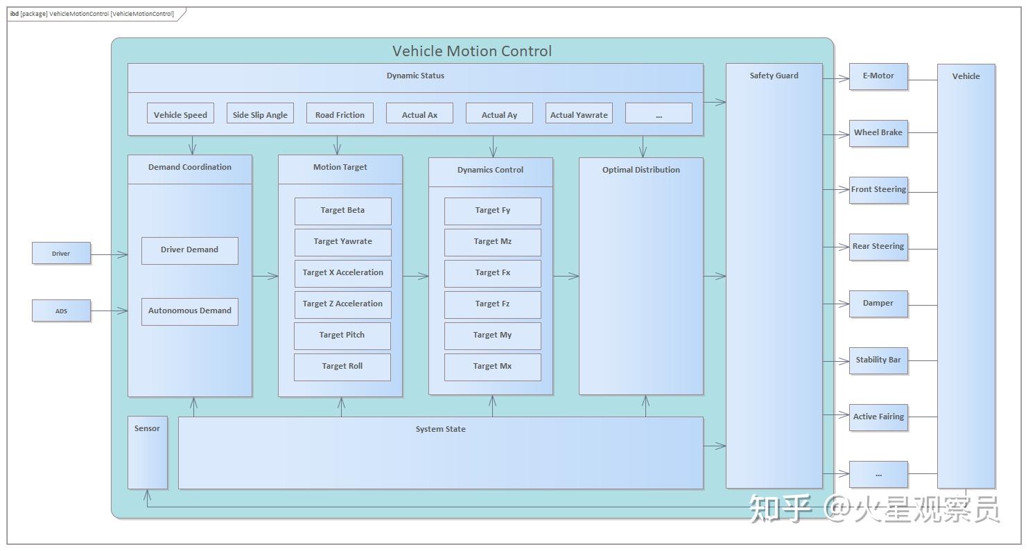 车辆运动控制Vehicle Motion Control - 知乎