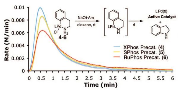 实用有机合成化学 | Pd催化偶联神器：一文了解六代Buchwald预催化剂的前世今生 - 知乎