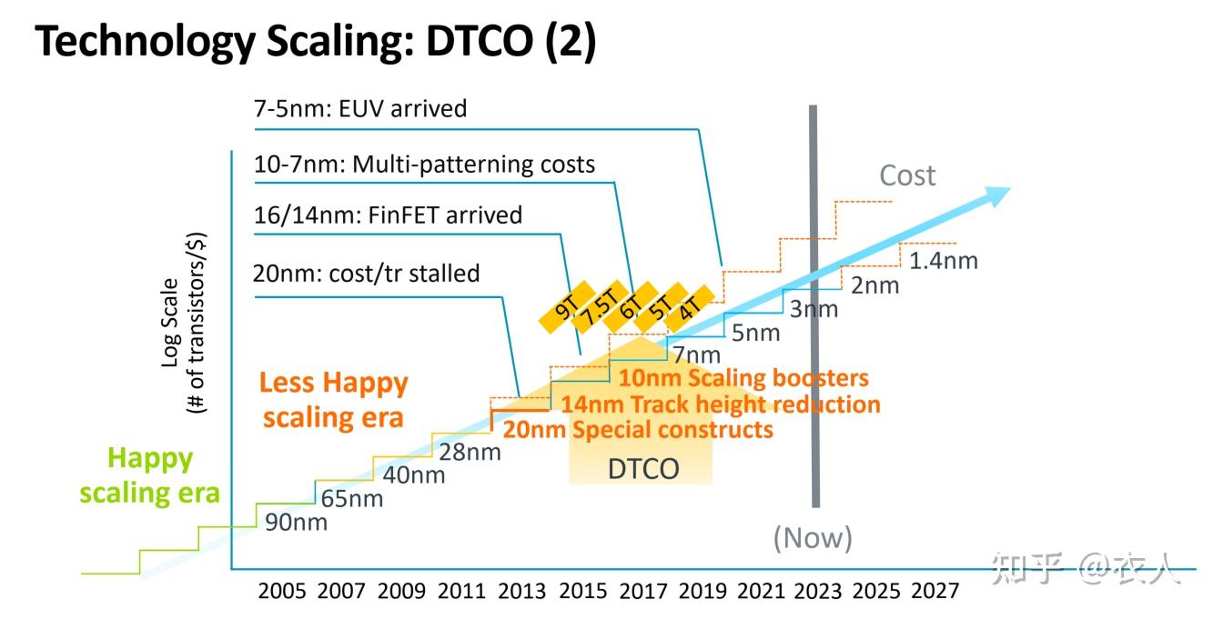 阅读笔记-先进工艺下的DTCO/STCO (一) - 知乎