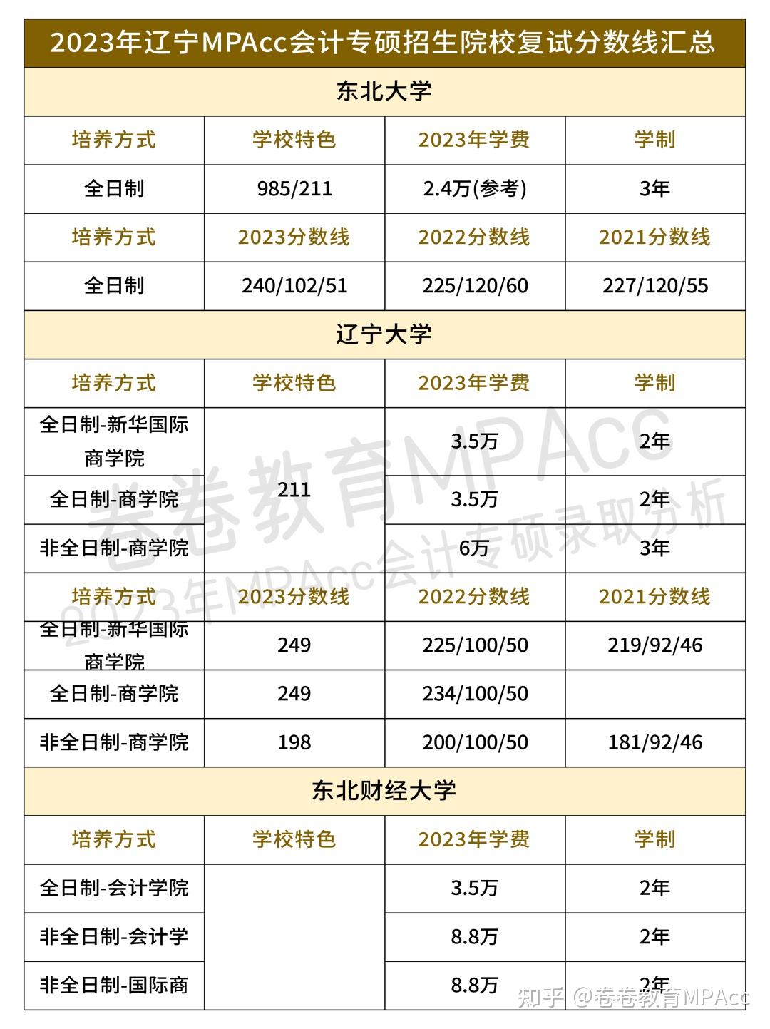 择校汇总篇 | 2024辽宁地区会计专硕MPAcc择校分析汇总 卷卷教育MPAcc - 知乎