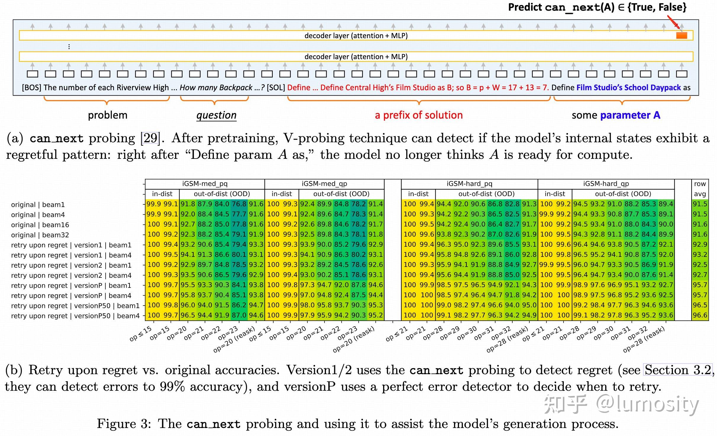 LLM: Physics of Language Models, part 2, Grade-School Math - 知乎