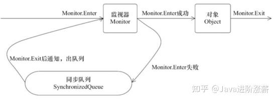 Java进阶必学：深入分析 Synchronized 原理 - 知乎
