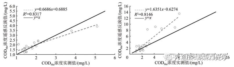 深圳市水库CODMn浓度时空分布特征2.0-莱森光学 - 知乎