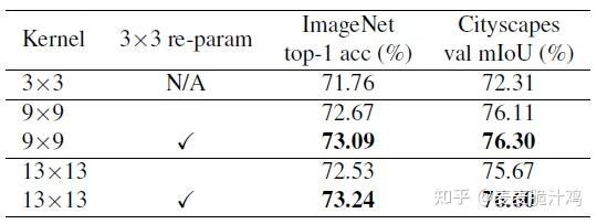 论文阅读《Scaling Up Your Kernels to 31x31: Revisiting Large Kernel Design in CNNs》 - 知乎