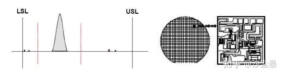 AEC - Q002 Rev B GUIDELINES FOR STATISTICAL YIELD ANALYSIS - 知乎