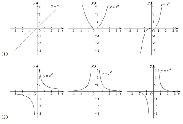 五个常用幂函数图像,十二种基本函数的图像,x的n次方图像_大山谷图库