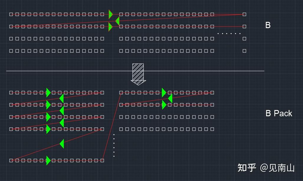 TVM和BLIS对GEMM计算/优化方式的对比 - 知乎