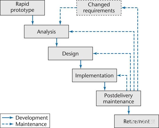 02 Software Life-Cycle Models（软件生命周期模型） - 知乎