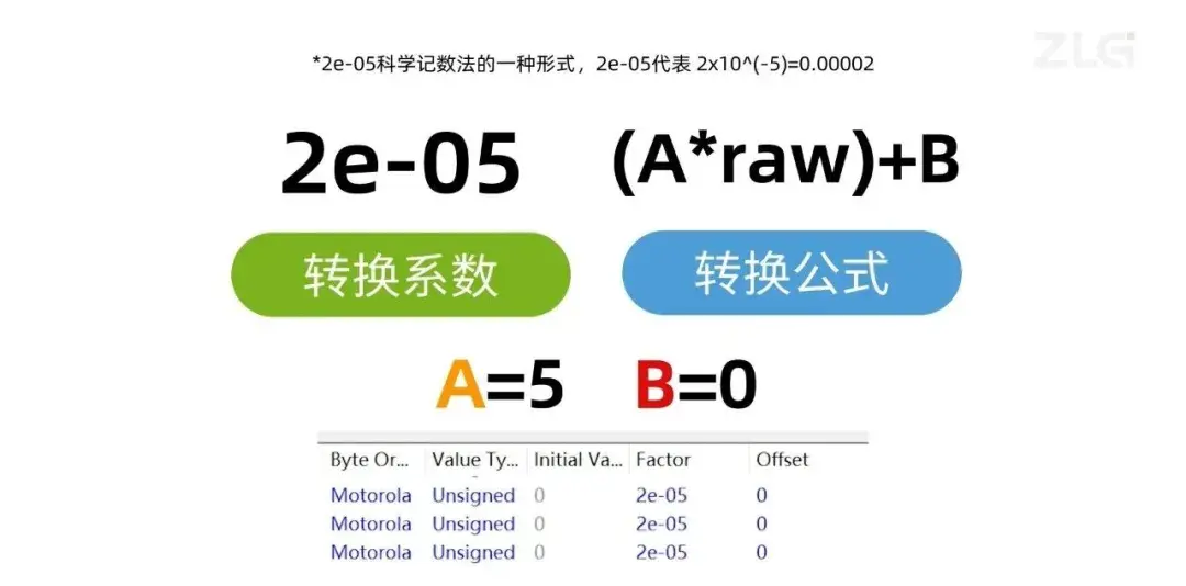 DBC解析：信号位置与物理值计算 - 知乎