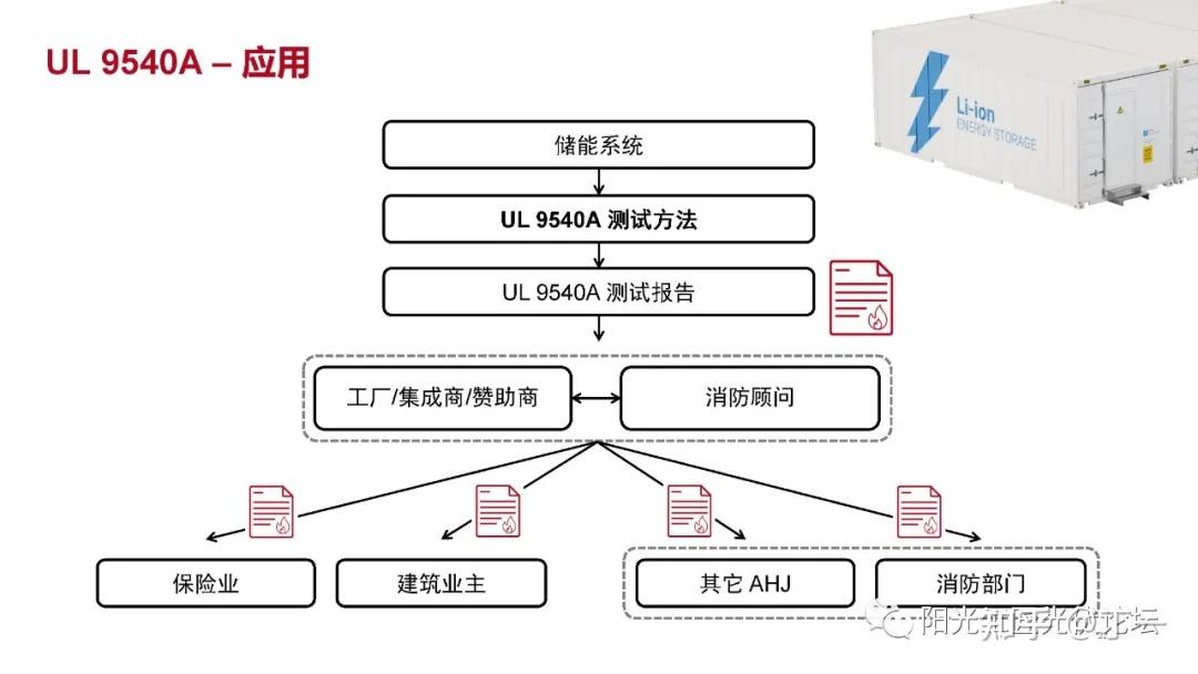 美NFPA855、UL9540储能标准解读（附2个标准原文） - 知乎