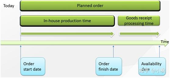 SAP PP Lecture 9_MRP - 知乎