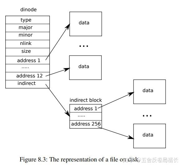 xv6(2021) lab9-file system - 知乎