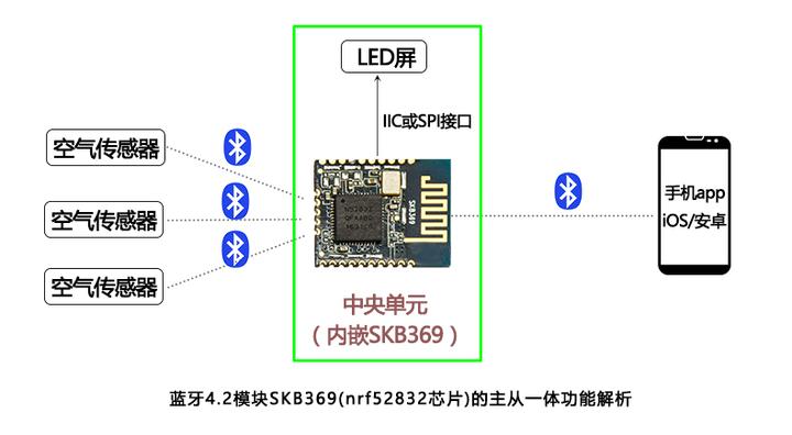 Ble蓝牙模块的主从一体功能详解 知乎 