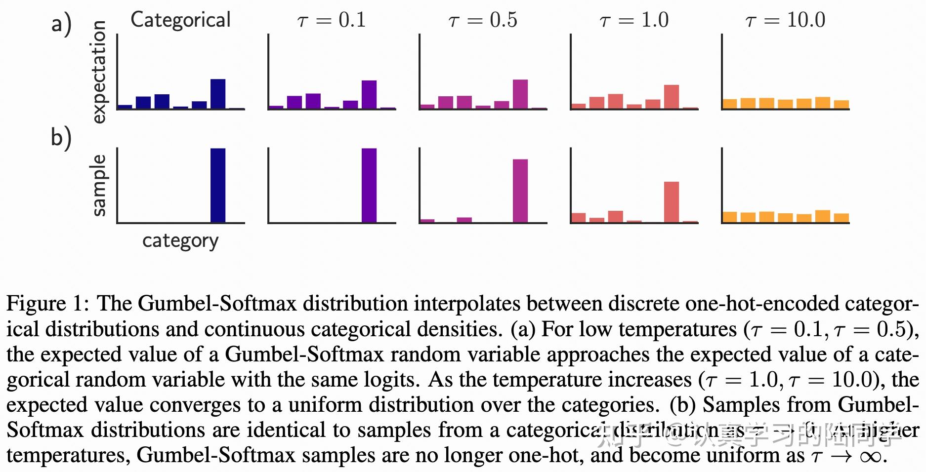 重参数化技巧（Gumbel-Softmax） - 知乎
