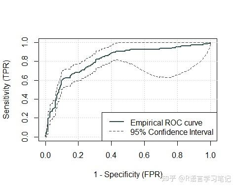 R语言-介绍三种绘制ROC曲线R包 - 知乎