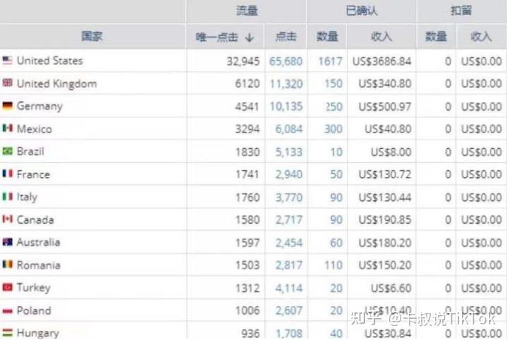 TikTok上的 CPA/CPS是啥？手把手教你玩转！ - 知乎
