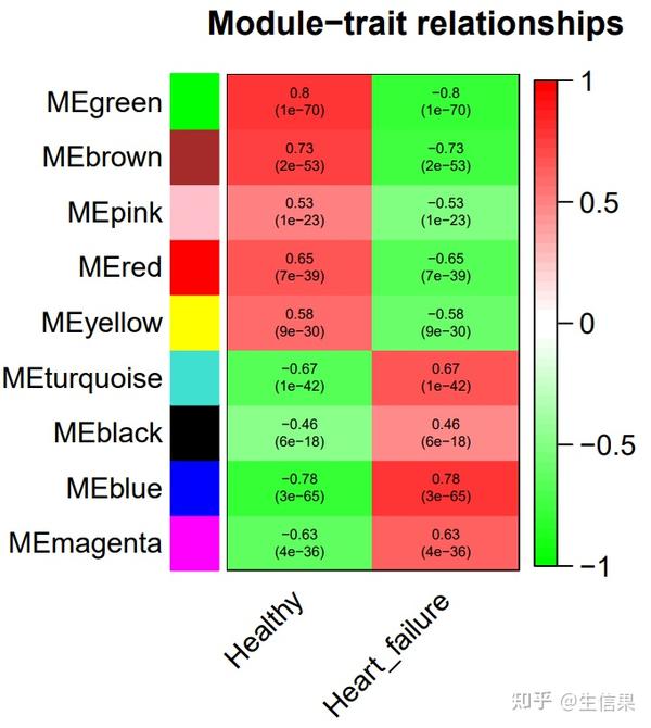 小果教你解读WGCNA分析中的module-trait realtionship图谱 - 知乎