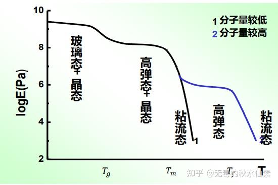 高分子物理复习（51）——高分子热运动的特点以及力学状态 知乎