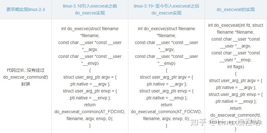 分析Linux进程启动过程do_execve(可执行程序的加载和运行) - 知乎