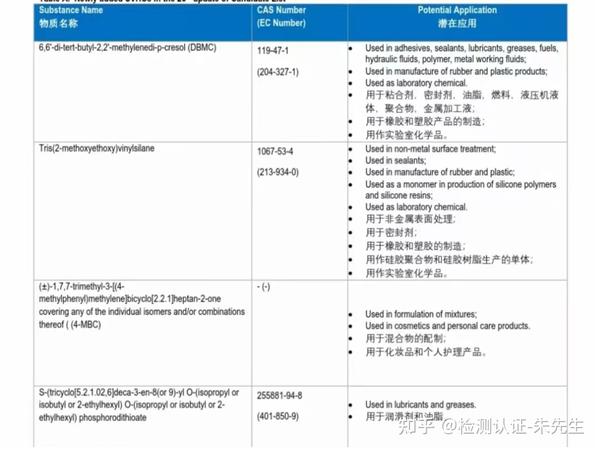 REACH认证2022年更新到多少项了？/REACH认证费用 - 知乎
