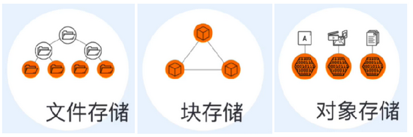 分布式对象存储（Object Storage） - 知乎