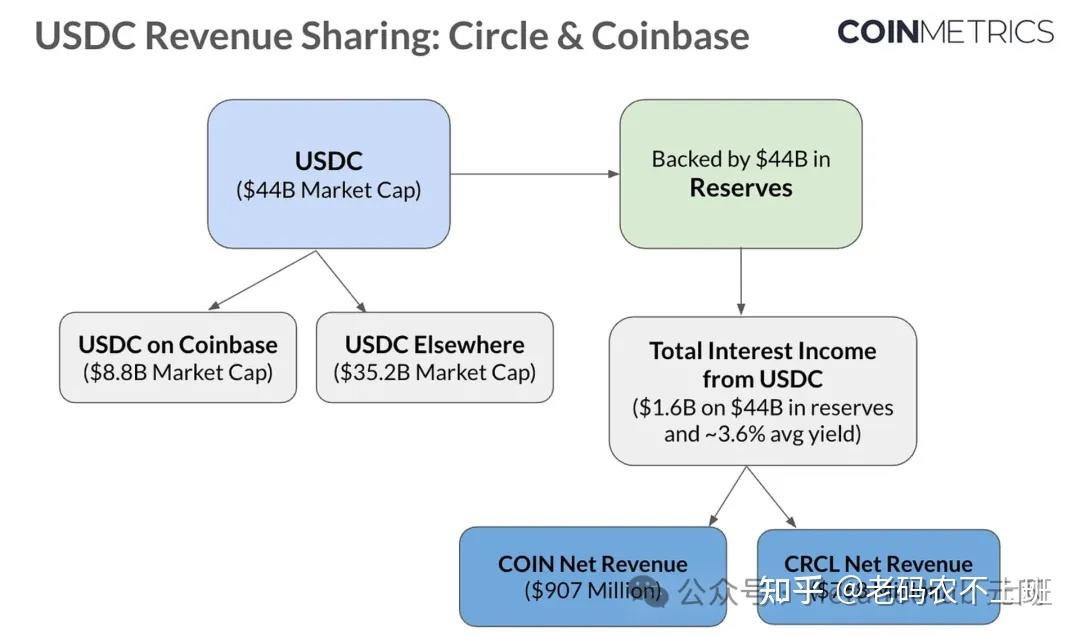 Circle 上市深度解析：CRCL 估值逻辑与 USDC经济生态 - 知乎