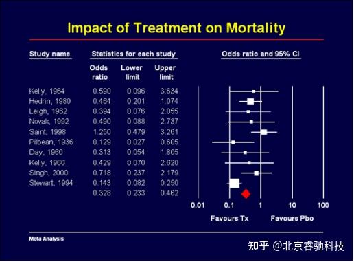 CMA-Comprehensive Meta-Analysis元分析（综合分析、整合分析）软件 - 知乎