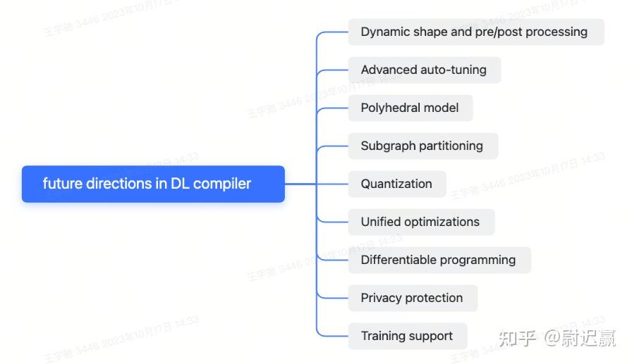 The Deep Learning Compiler- A Comprehensive Survey 深度学习编译器综述 （五） - 知乎