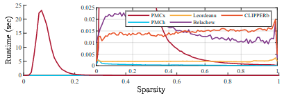 论文阅读《CLIPPER: A Graph-Theoretic Framework for Robust Data Association》 - 知乎