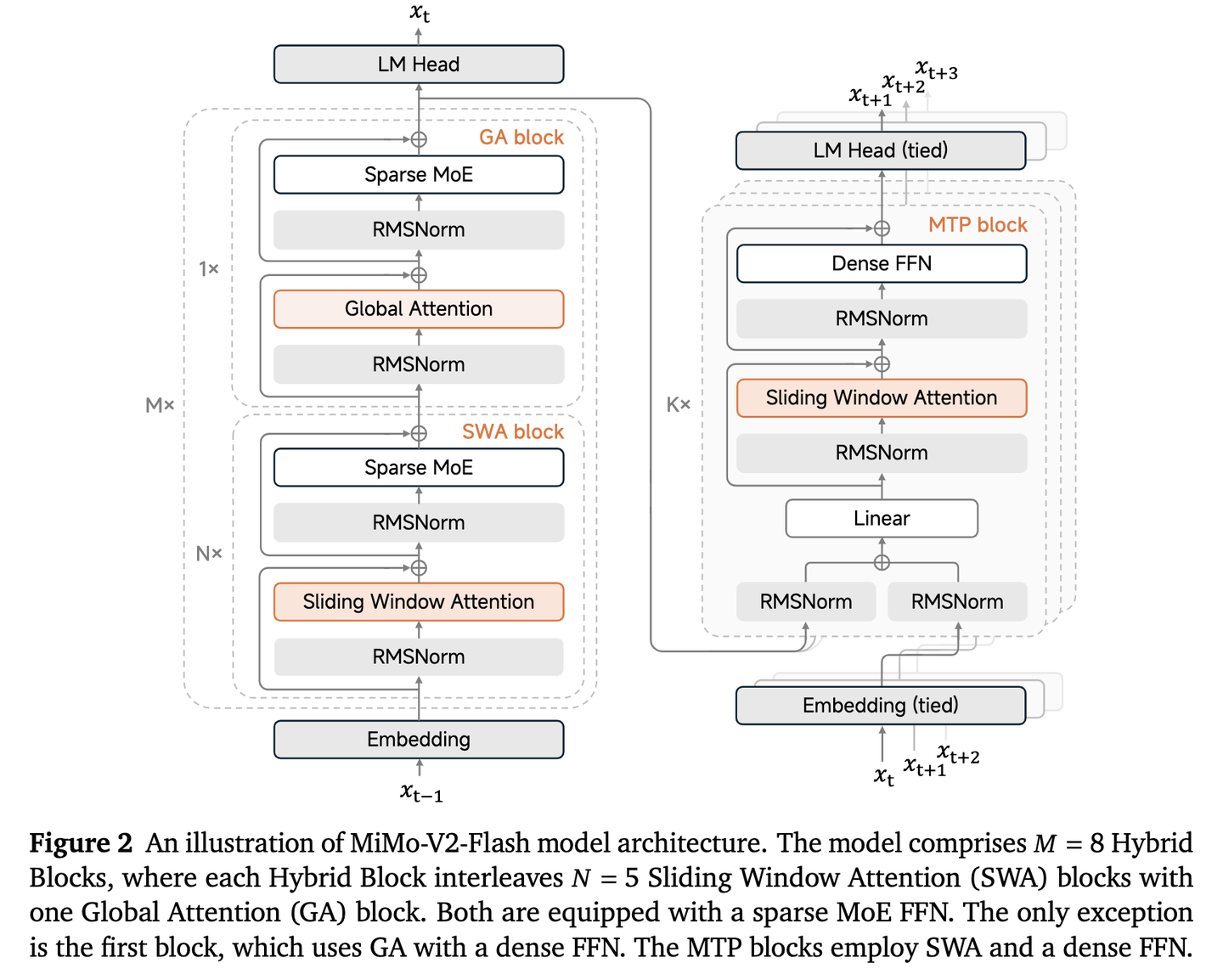 论文笔记：MiMo-V2-Flash 技术报告 - 知乎