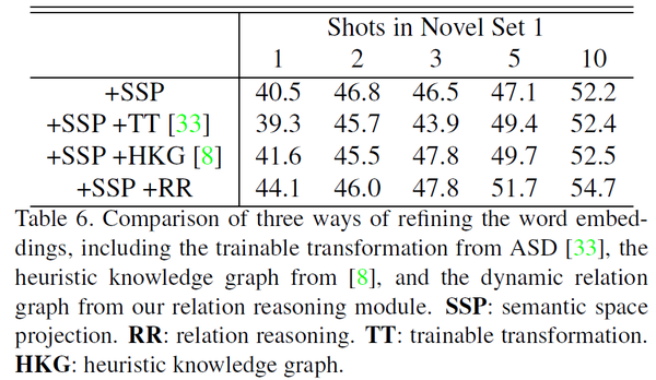 Few-shot object detection论文整理（CVPR2021） - 知乎