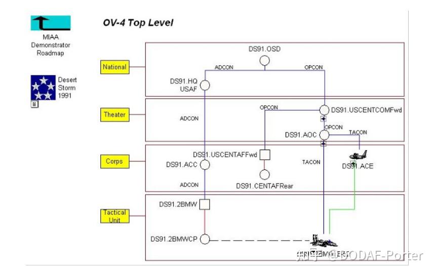 OV-4 组织关系图表 - 知乎