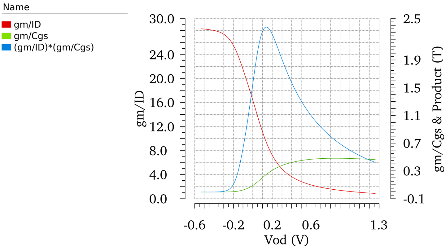 基于gmID的设计方法——引入 - 知乎