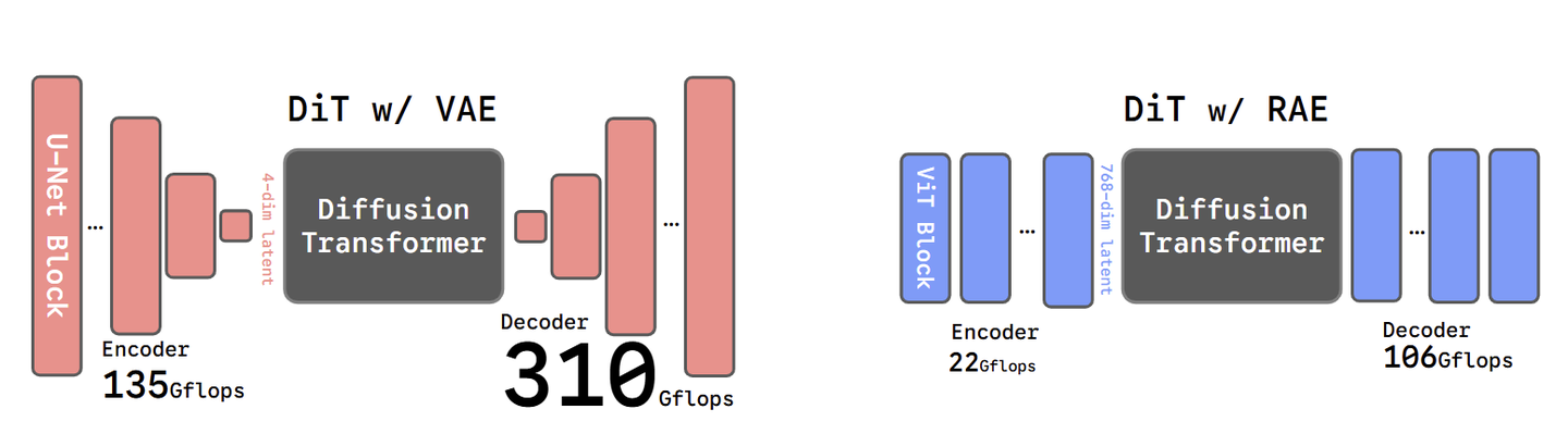 NYU团队新作！用“冻结的DINOv2”颠覆VAE，RAE模型一举拿下ImageNet SOTA - 知乎