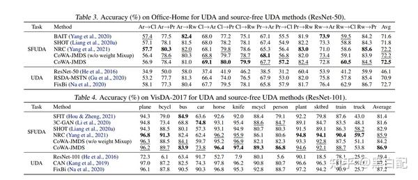 Confidence Score for Source-Free Unsupervised Domain Adaptation - 知乎