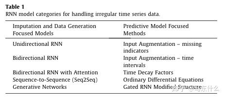 A review of irregular time series data handling with gated recurrent neural networks - 知乎