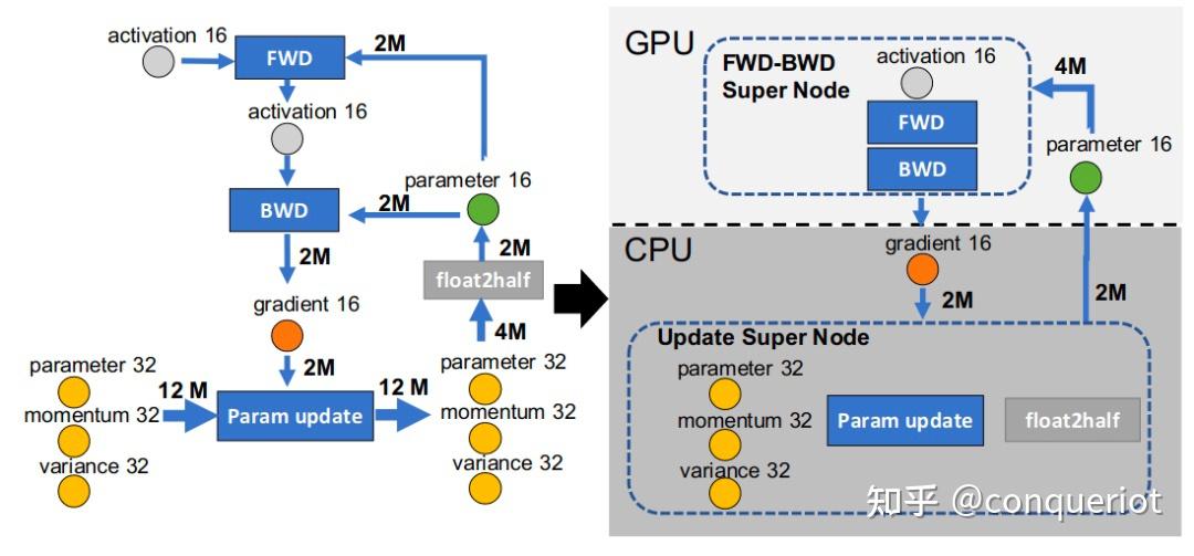 Accelerate LLM Training/Inference学习笔记 - 知乎