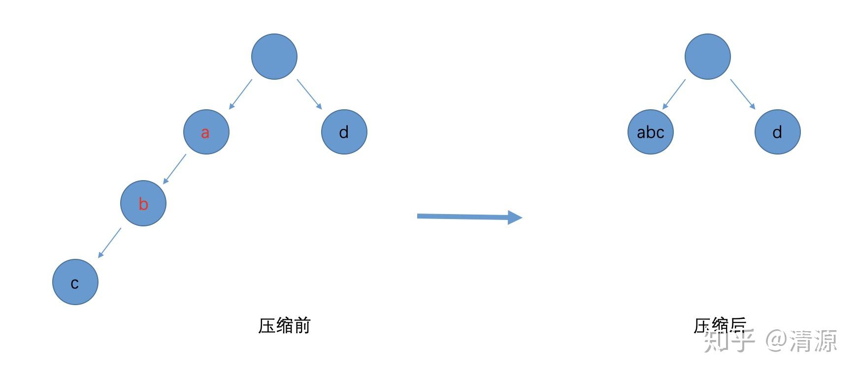 Merkle Patricia Tree (MPT) 树详解之数据结构（一） - 知乎