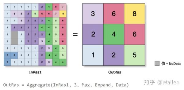 ArcGIS aggregate聚合方法重采样 - 知乎