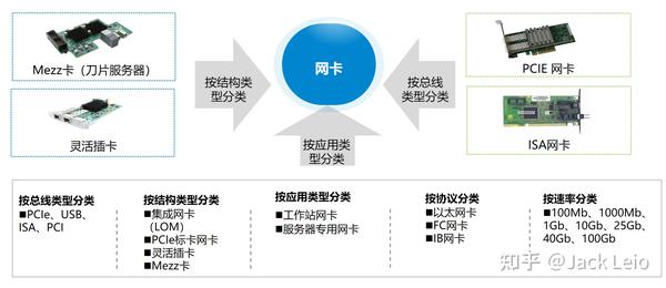 网卡介绍篇 - 知乎