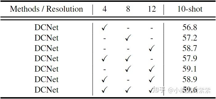 文献阅读：Dense Relation Distillation with Context-aware Aggregation for Few-Shot Object Detection - 知乎