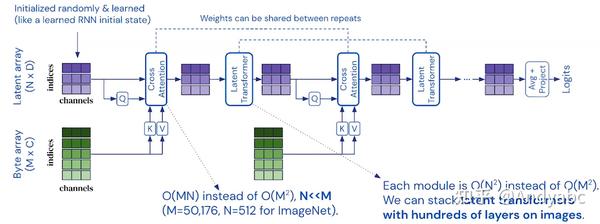 【通用感知】《Perceiver, Perceiver IO, Uni-Perceiver》 - 知乎