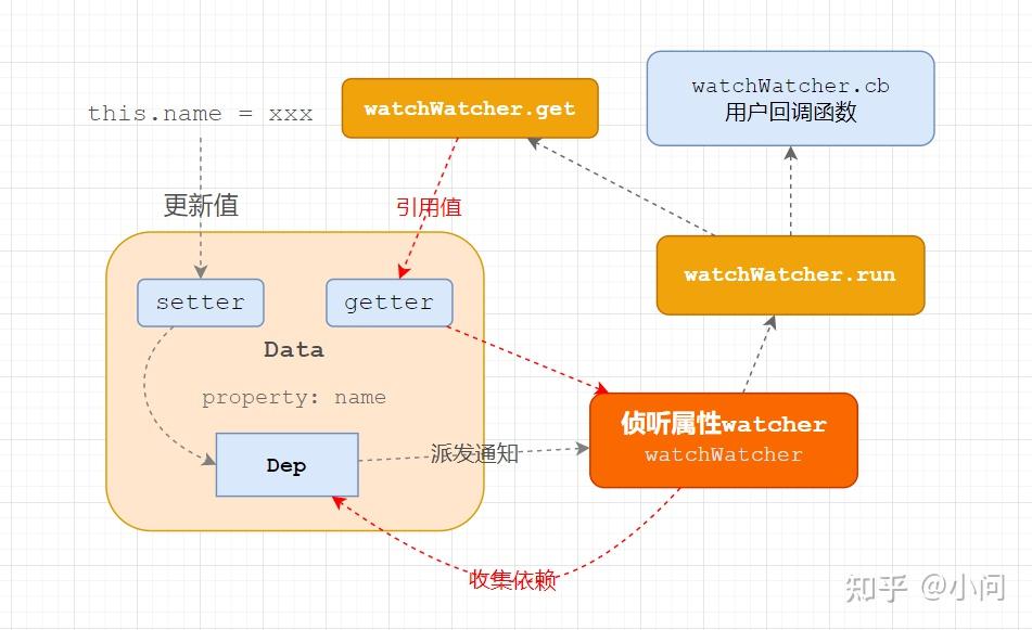 Vue2源码学习笔记 14响应式原理—核心本质 知乎