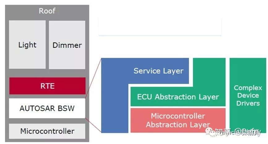 Autosar Part1：基础介绍 - 知乎
