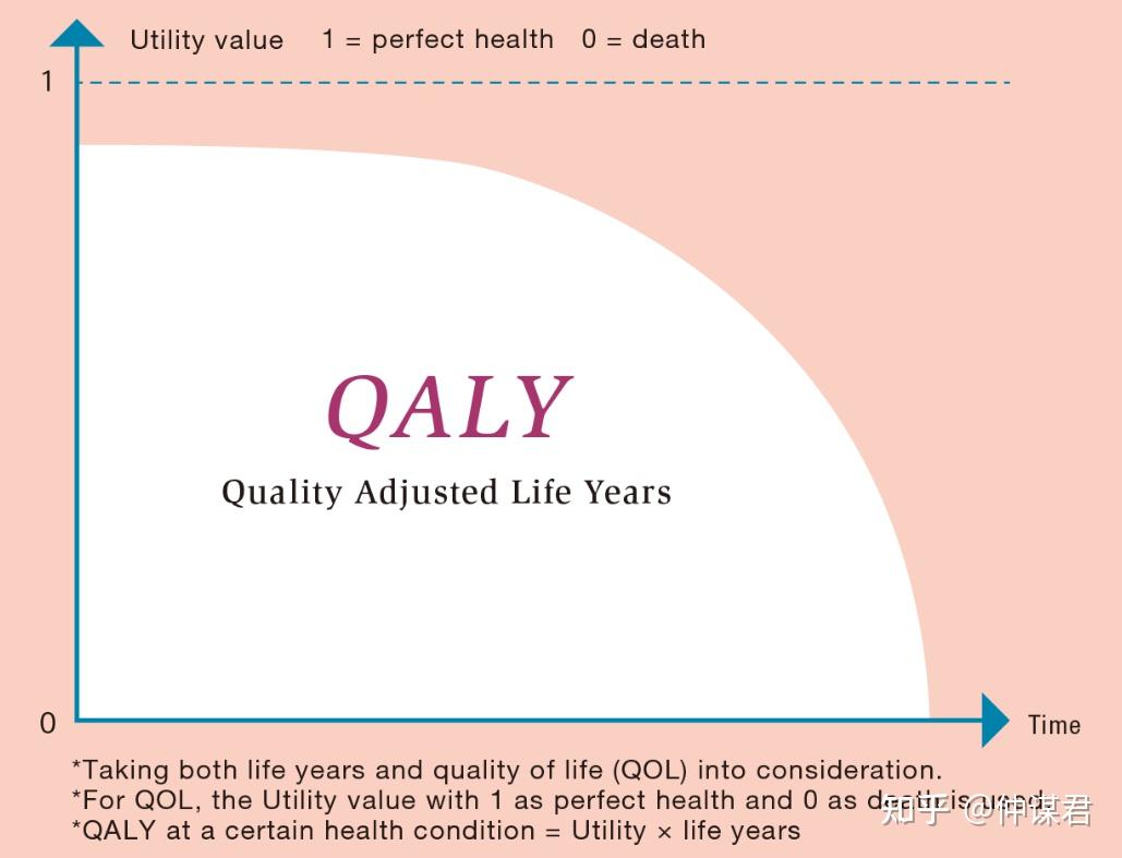 用于多场景决策的QALY，是称职的“万金油”吗？ - 知乎