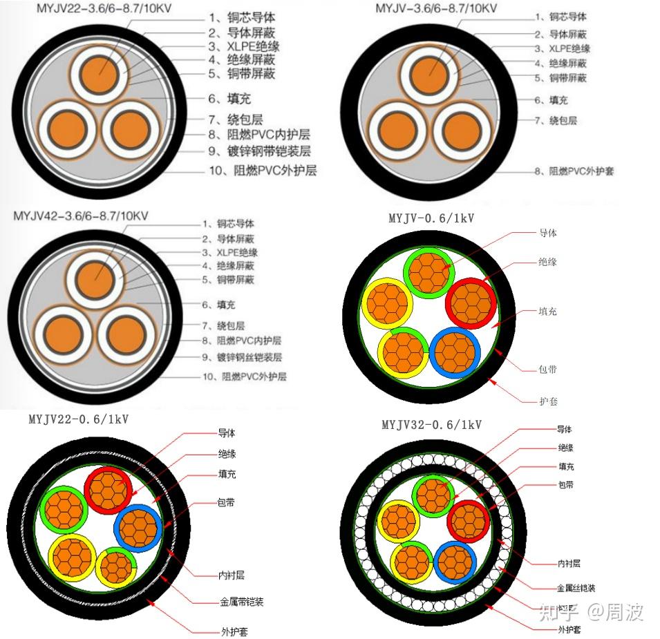 MYJV、MYJV22、MYJV32、MJYV42等煤矿用电力电缆 - 知乎