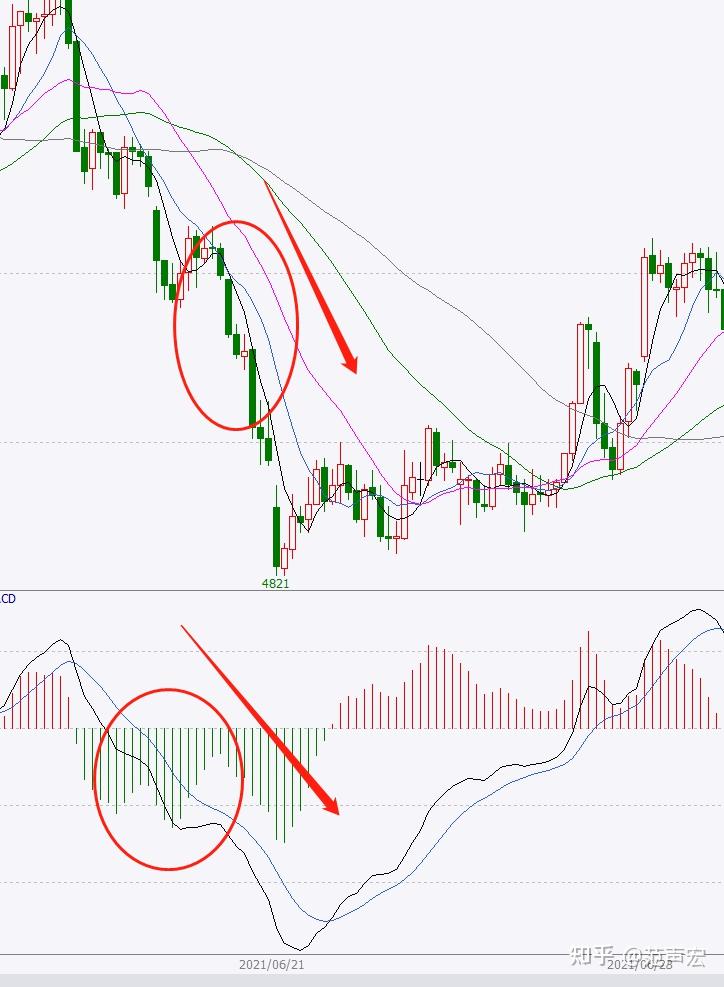 范声宏：如何正确使用MACD技术指标？（上） - 知乎