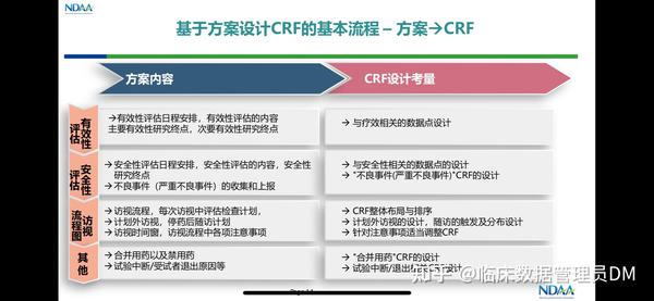 如何基于试验方案和CDASH设计CRF - 知乎