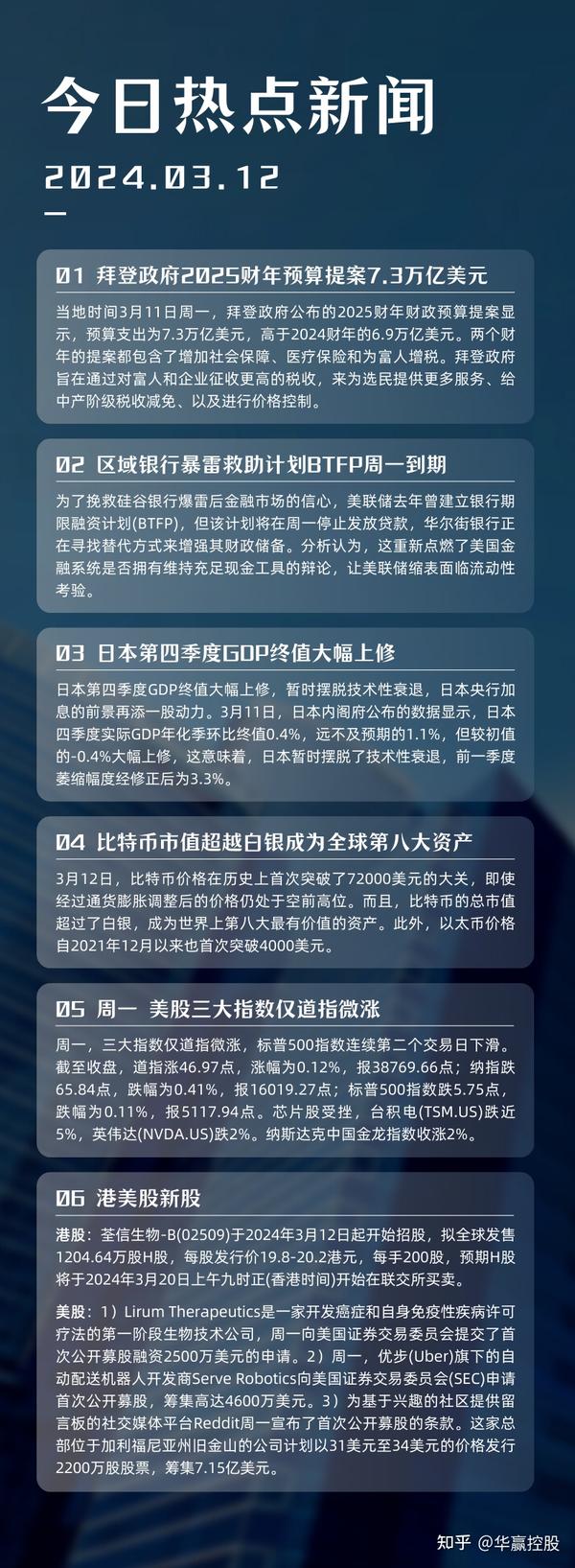 华赢晨讯 周一,美股三大指数仅道指微涨;比特币市值超越白银成为全球第八大资产 知乎