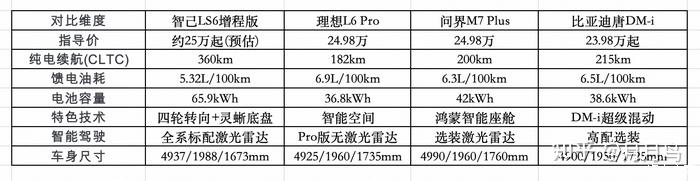 2025最值得买增程车推荐：智己LS6增程版，360km纯电续航增程SUV - 知乎